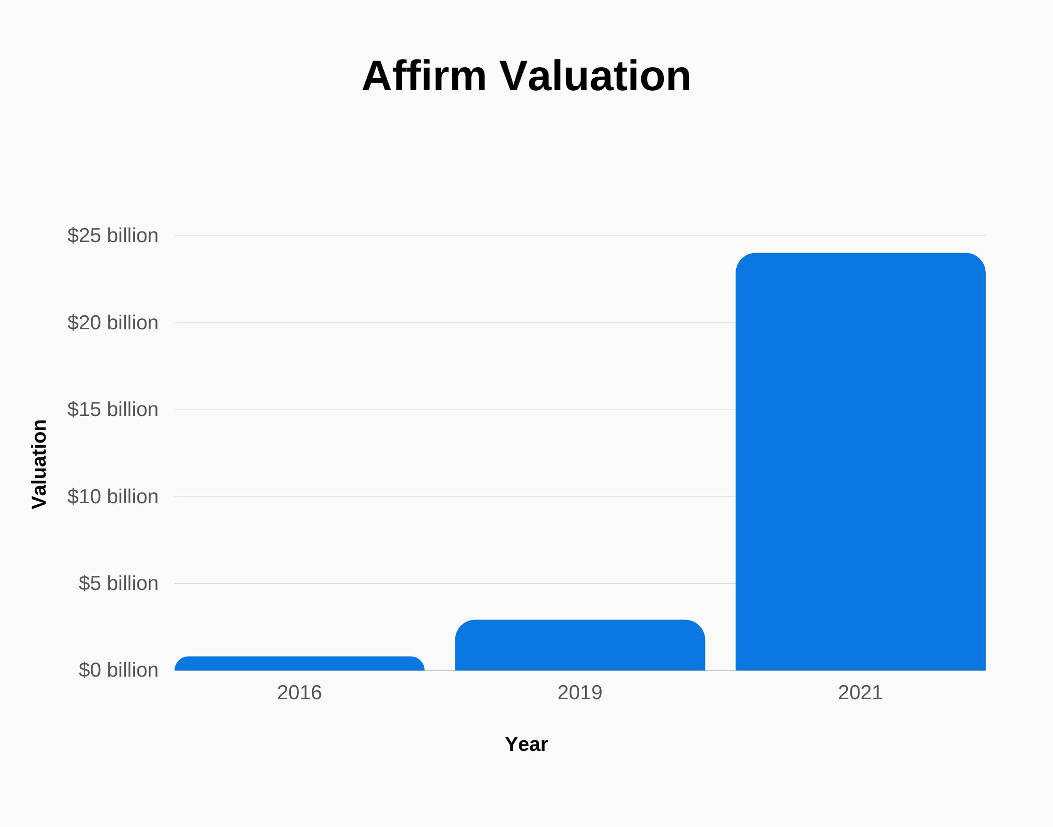 Affirm Revenue and Growth Statistics (2024) - SignHouse